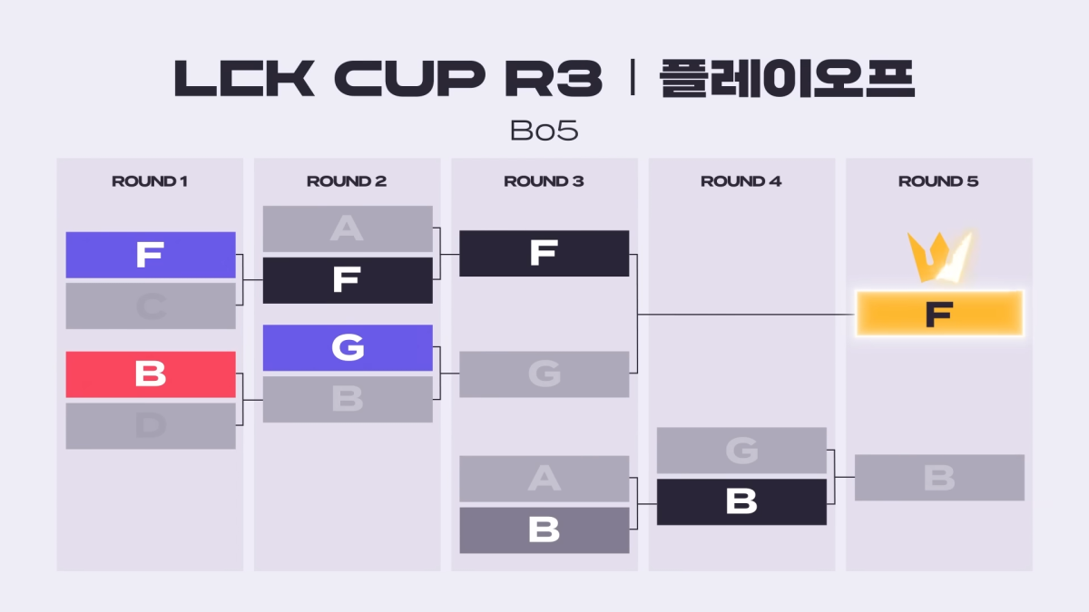 LMHT: Danh sách tuyển thủ và thể thức thi đấu LCK 2025